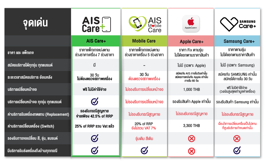 AppleCare+ ดีอย่างไร ควรซื้อไหม? - Bolttech Blog - News & Updates